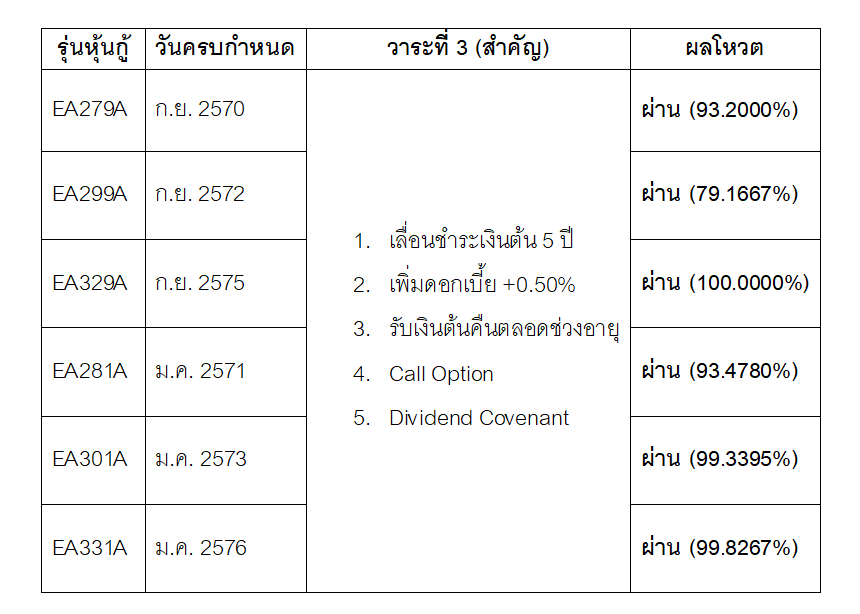 EA เฮ! ผู้ถือหุ้นกู้โหวตผ่านฉลุย มีมติเห็นชอบขยายระยะเวลา ไถ่ถอนหุ้นกู้ไป 5 ปี | Share2Trade